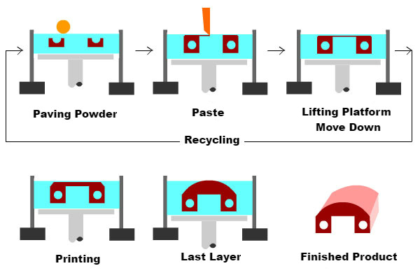 What Are the Types of 3D Printing Technology? - LAVA