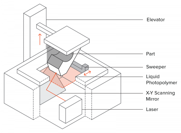 Stereolithography SLA 3D Printing - LAVA