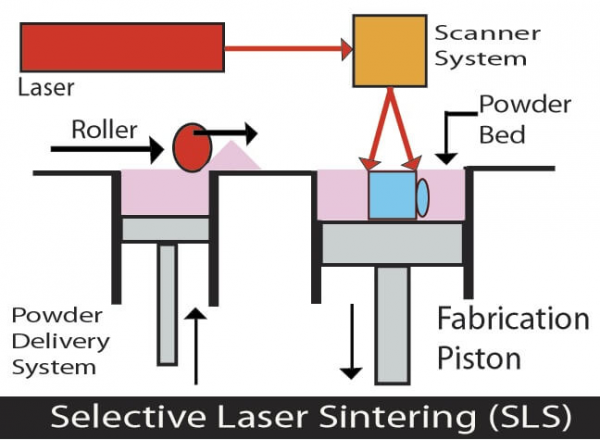Selective Laser Sintering SLS 3D Printing - LAVA